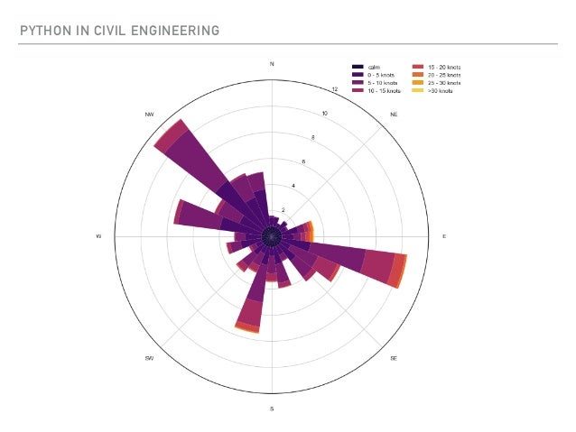Python in Civil/Environmental Engineering