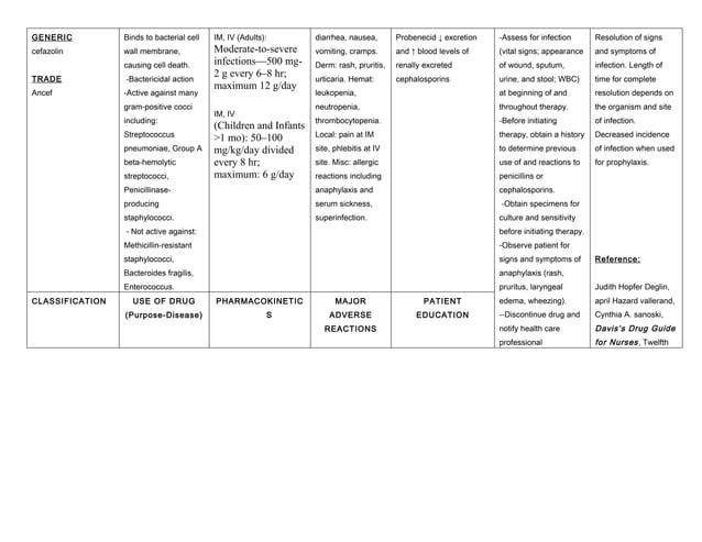Cefazolin medication cards | DOC | Digestive Disorders | Diseases and ...