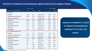 CEFIPIME EnmetazoBACTAM A NEW COMBINATION | PPTX