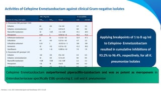 CEFIPIME EnmetazoBACTAM A NEW COMBINATION | PPTX