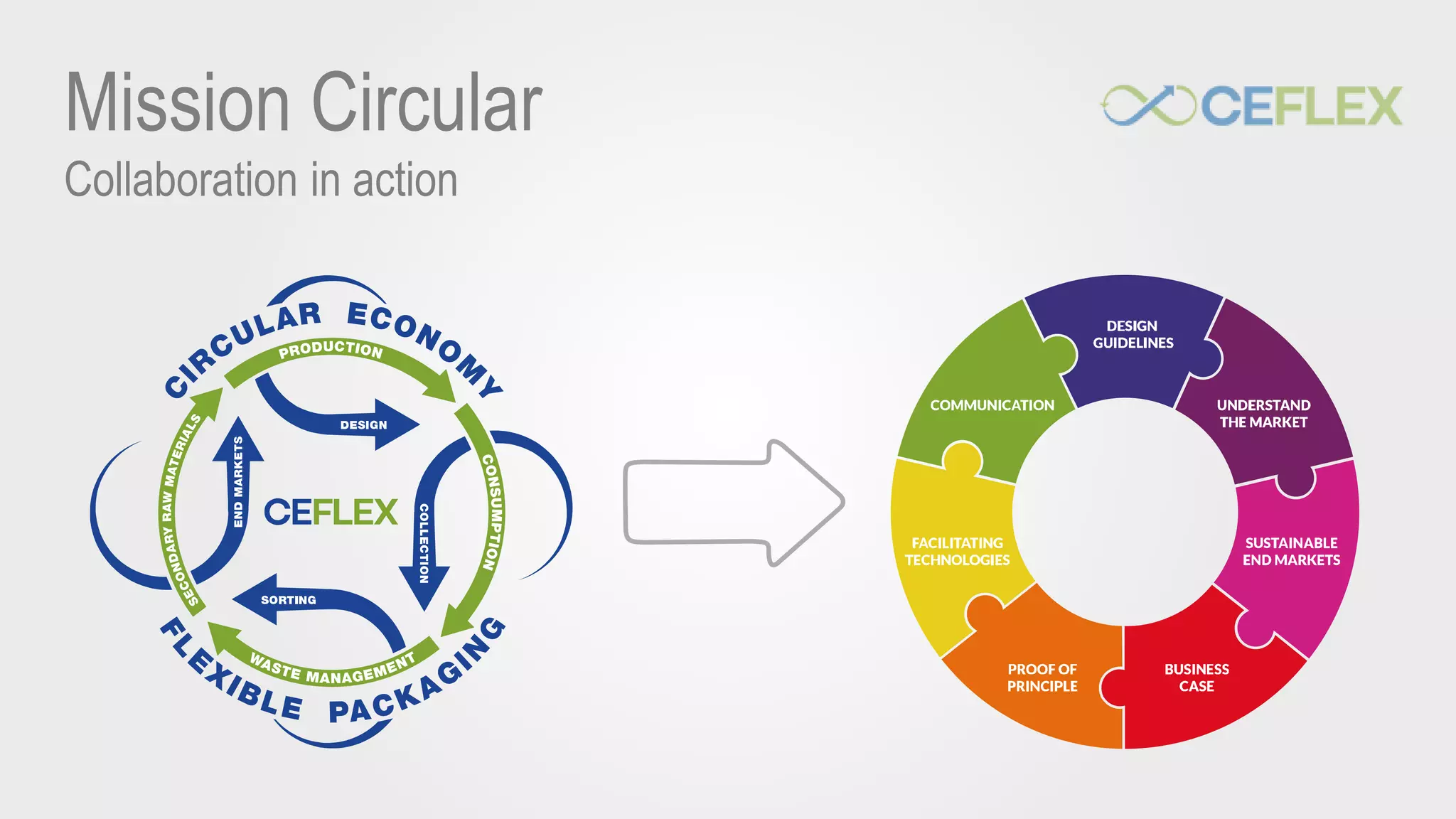 CEFLEX: A Roadmap for Flexible Packaging in a Circular Economy (Oct ...