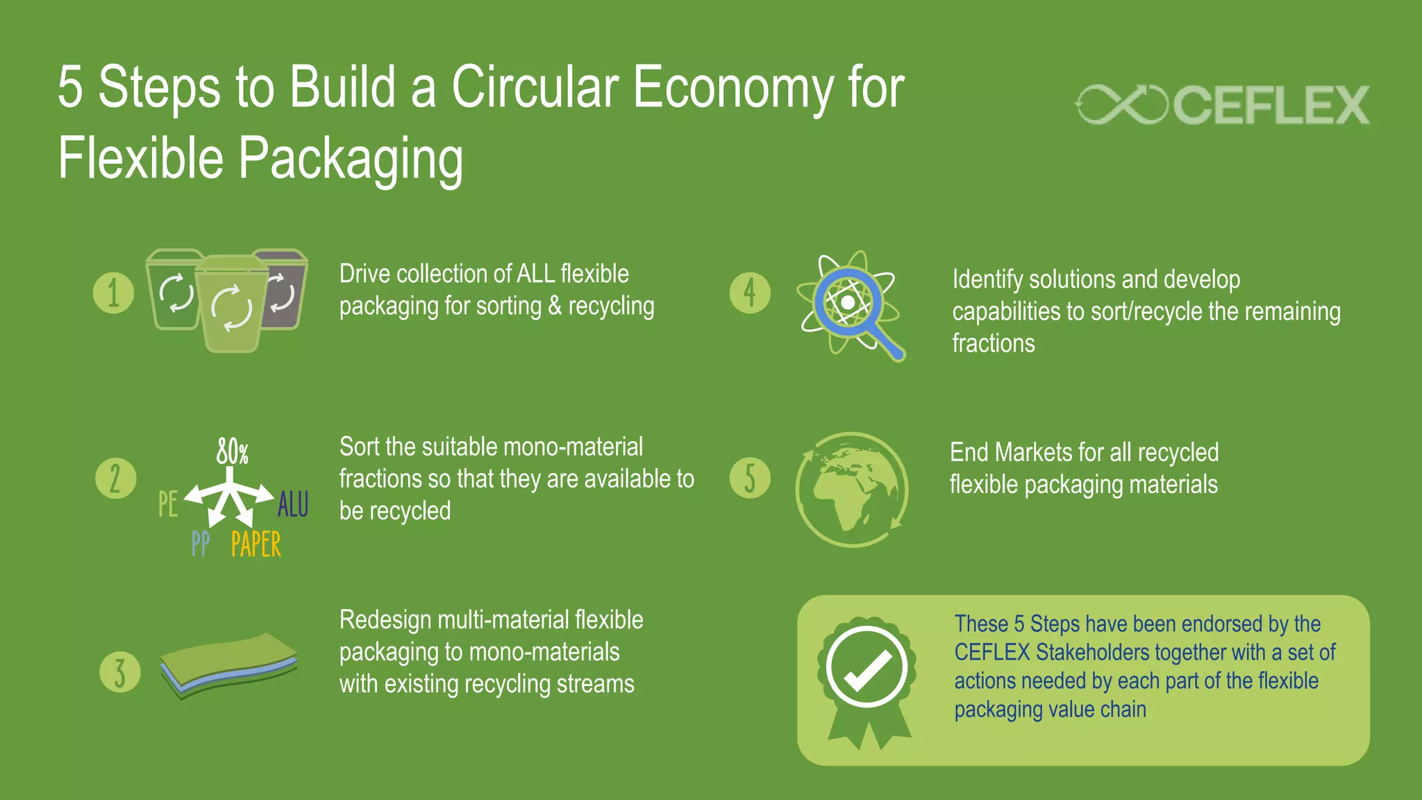 CEFLEX: A Roadmap for Flexible Packaging in a Circular Economy (Oct ...
