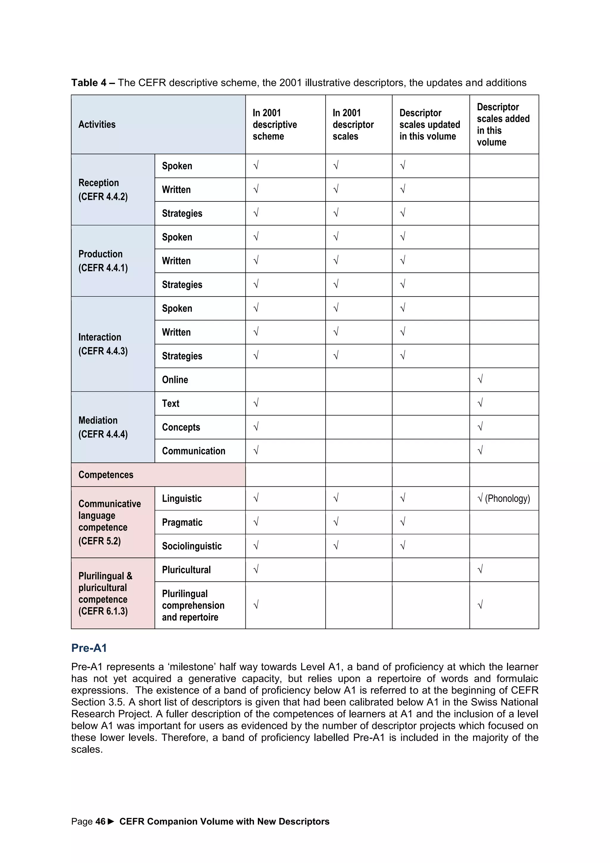THE New CEFR Companion Volume with New Descriptors | PDF