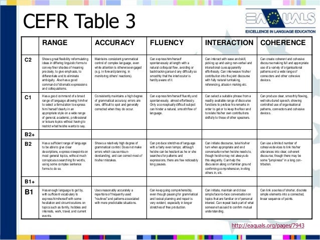 cefr descriptors a1