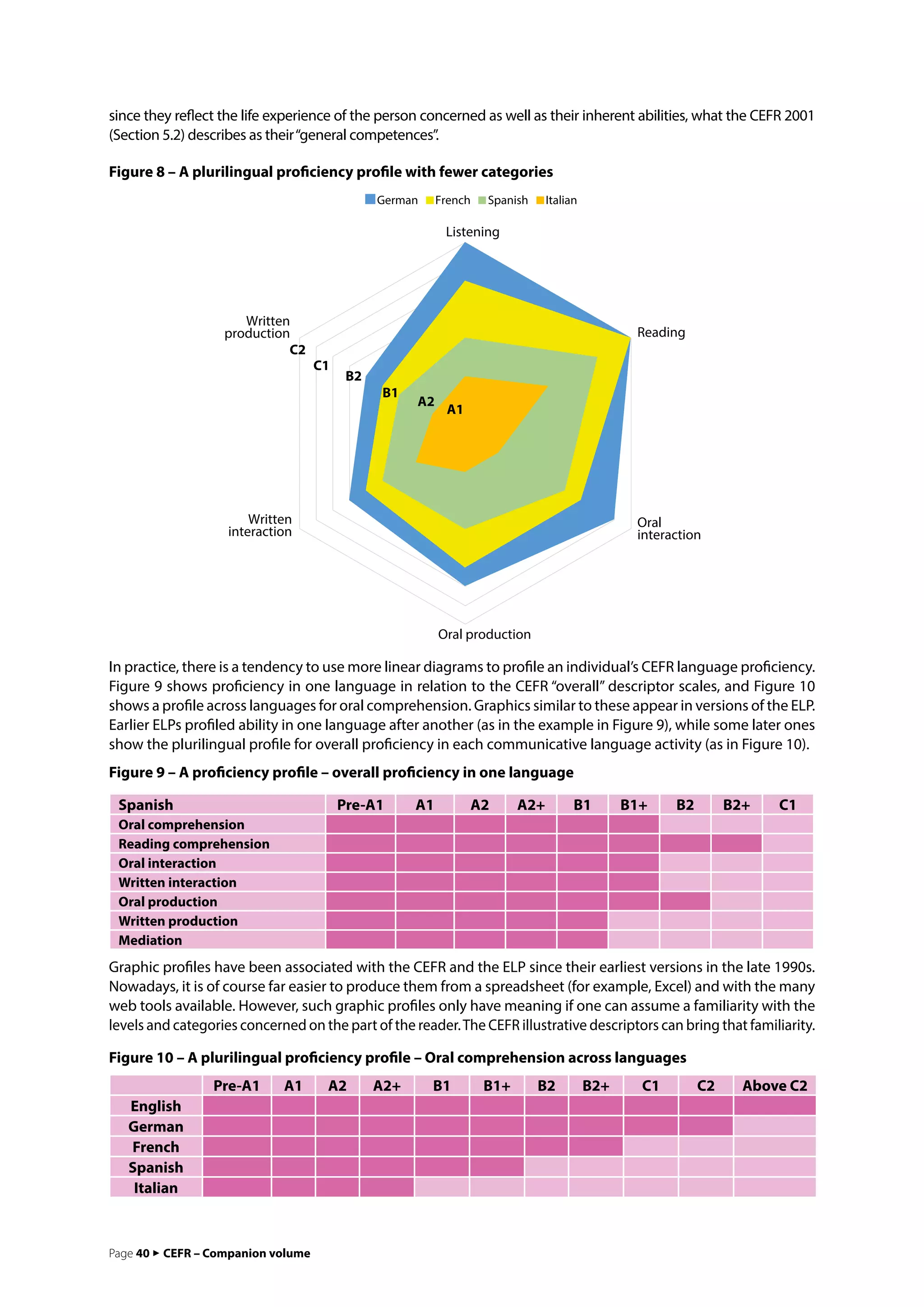 Common European Framework of Reference for Languages: Learning ...