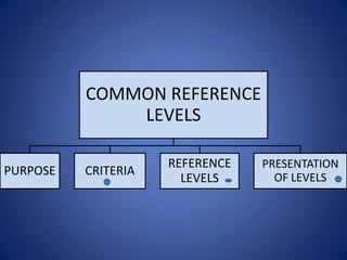 Cef Reference Levels | PPTX | Education