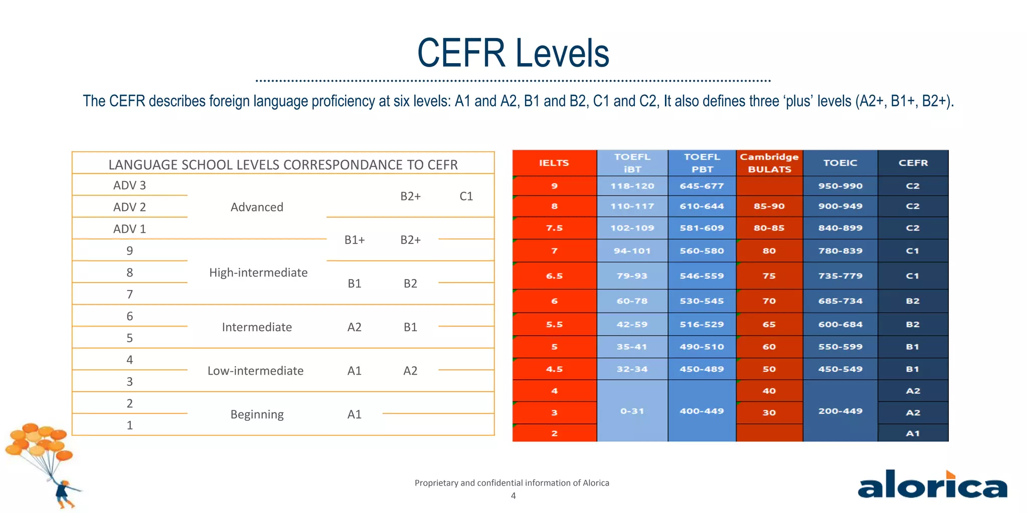 CEFR information and levels | PPTX