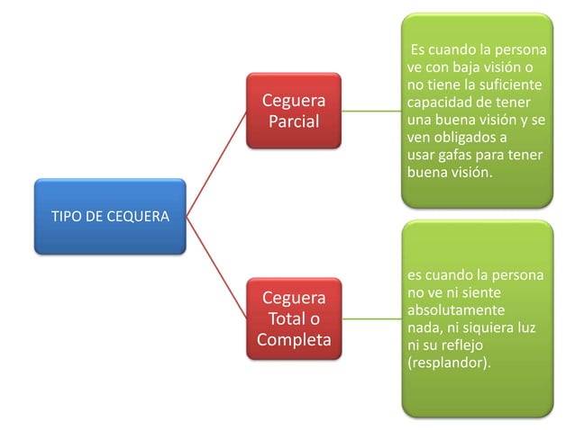 Ceguera introduccion | PPTX | Eye and Vision Conditions | Diseases and ...