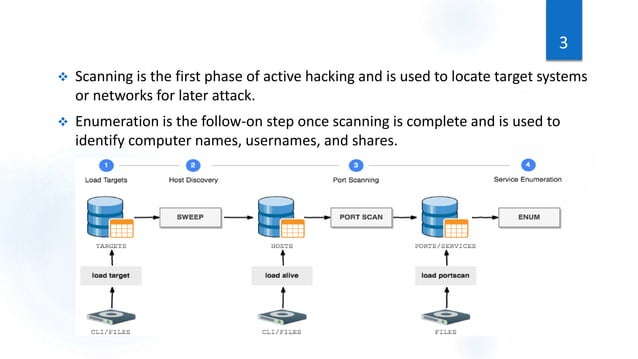Scanning And Enumeration In Cyber Security Pptx Operating Systems