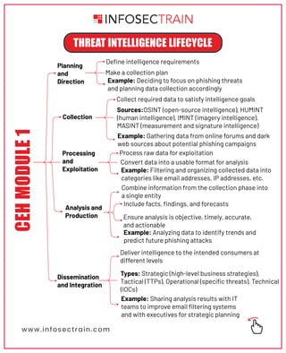 Unlocking Ethical Hacking: Protecting Digital Assets (CEH Module 1 Mind ...
