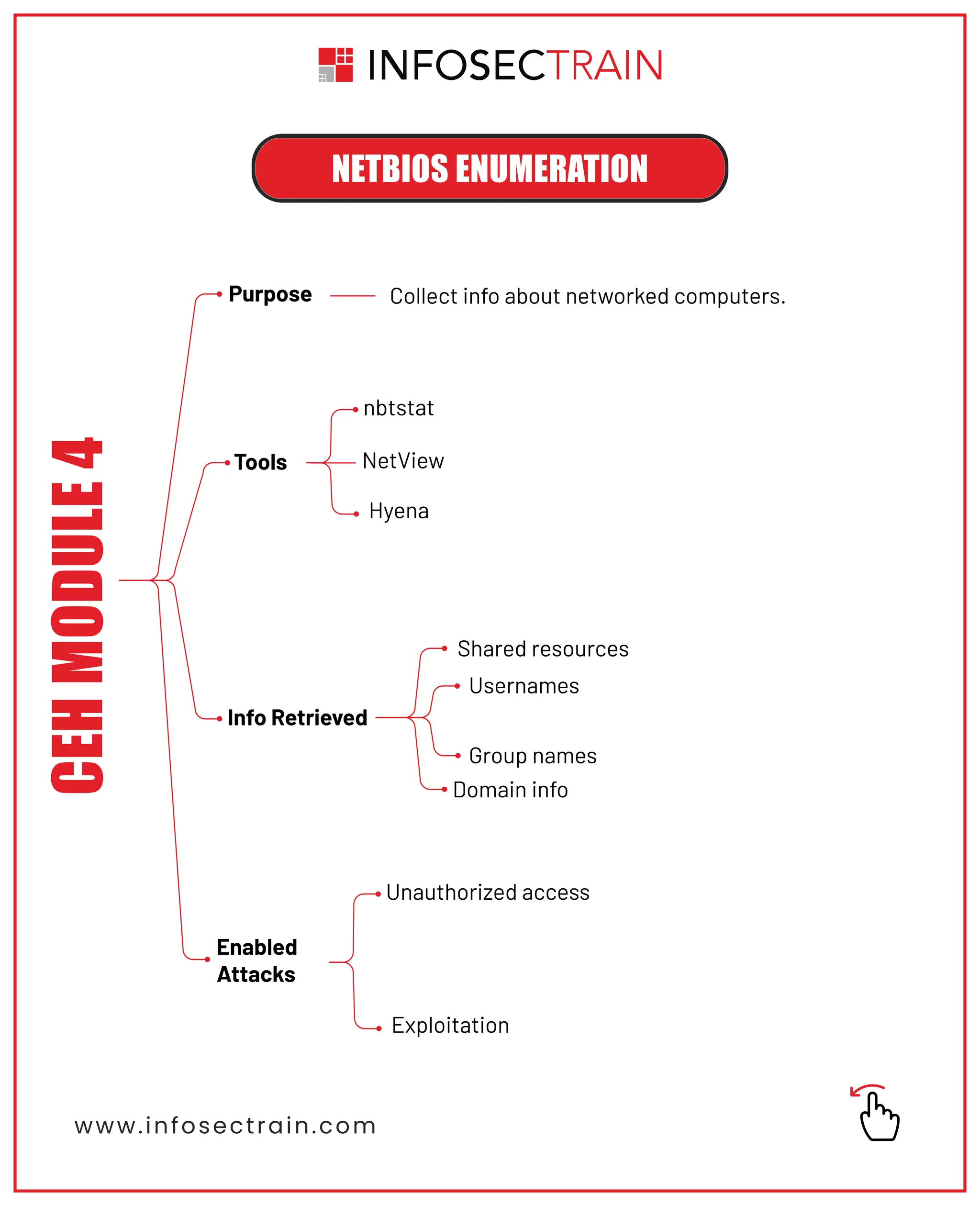 CEH Module 4 Enumeration Mind Map By InfosecTrain | PDF