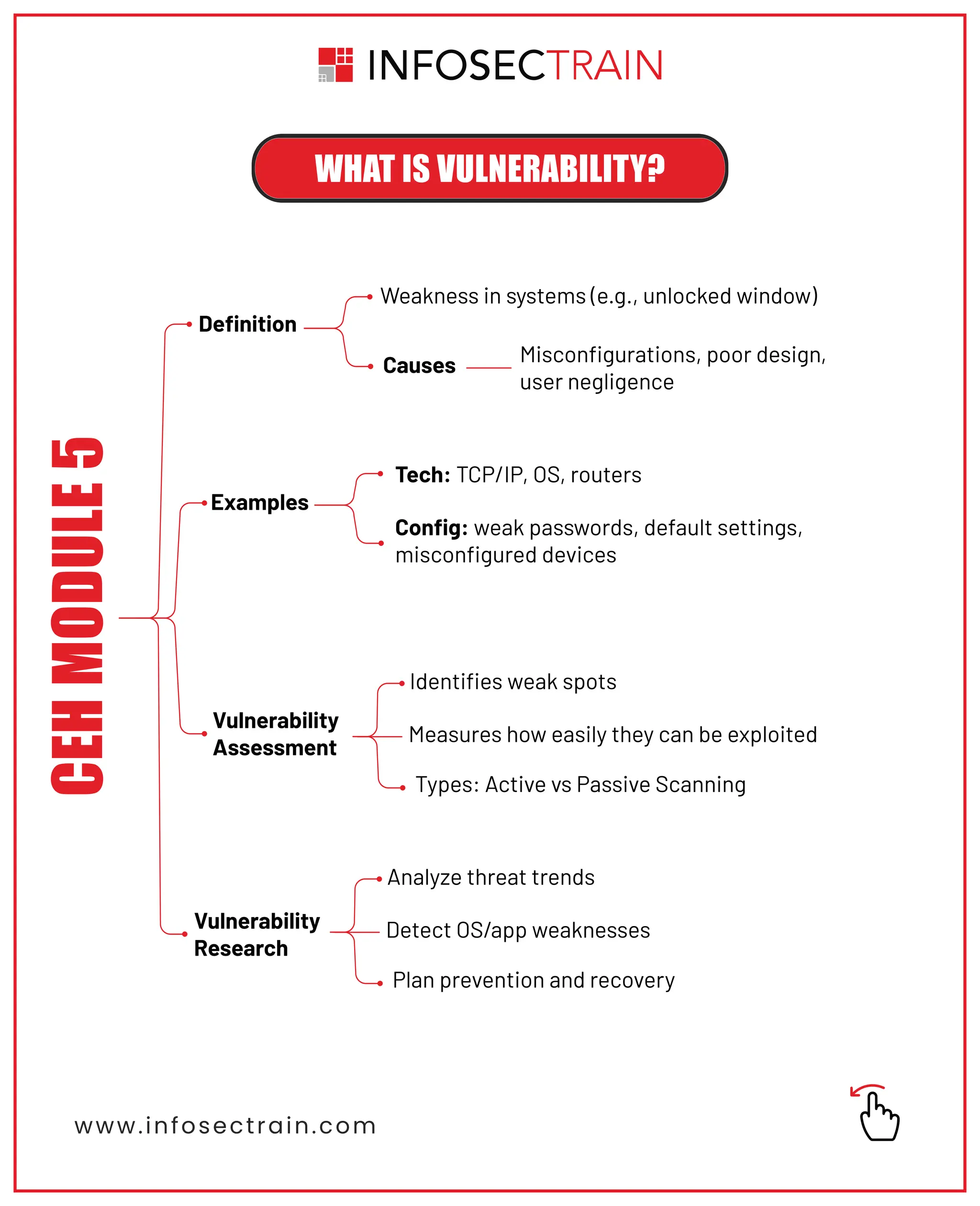 CEH Module 5 Vulnerability Analysis Mind map by Infosectrain | PDF