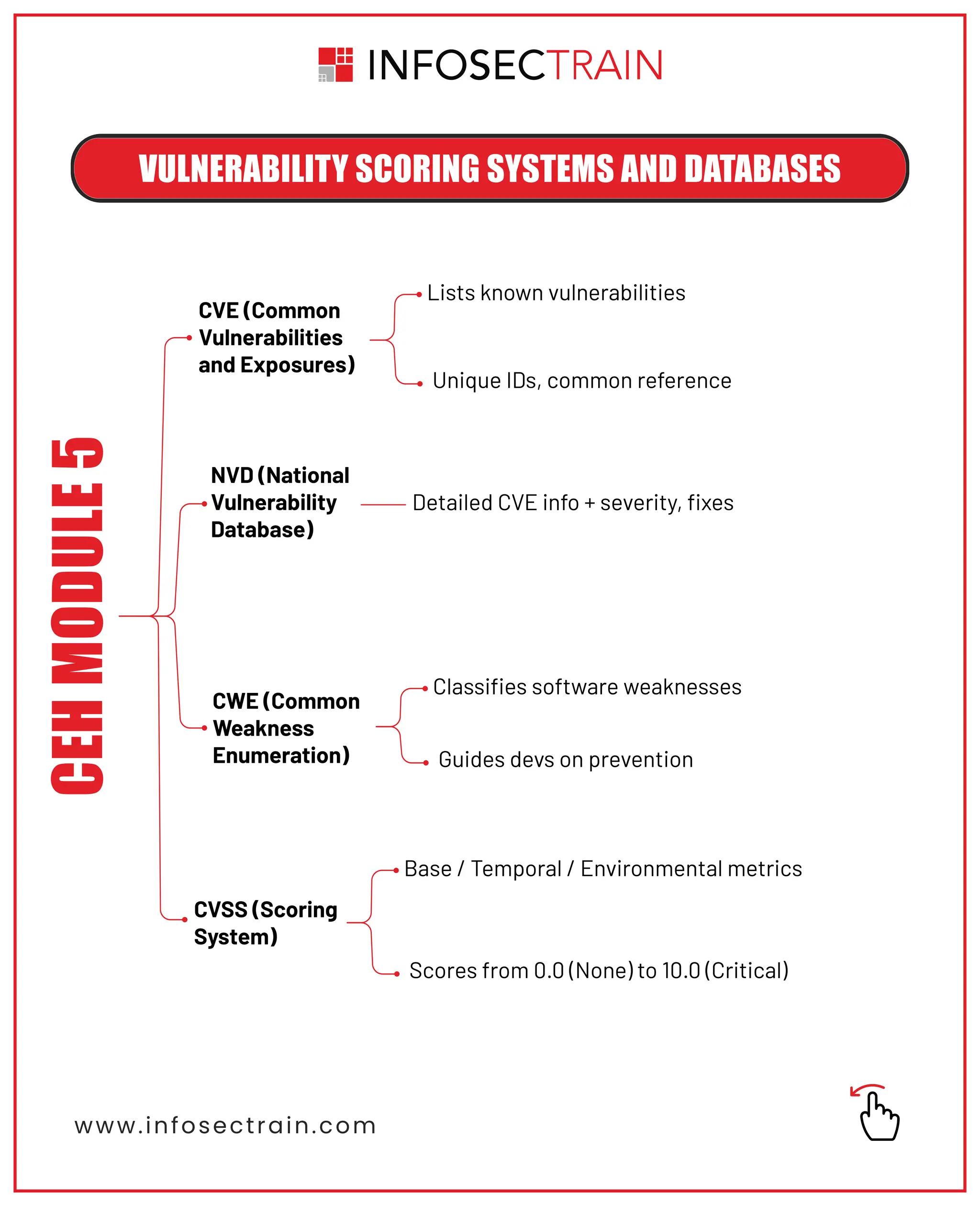 CEH Module 5 Vulnerability Analysis Mind map by Infosectrain | PDF