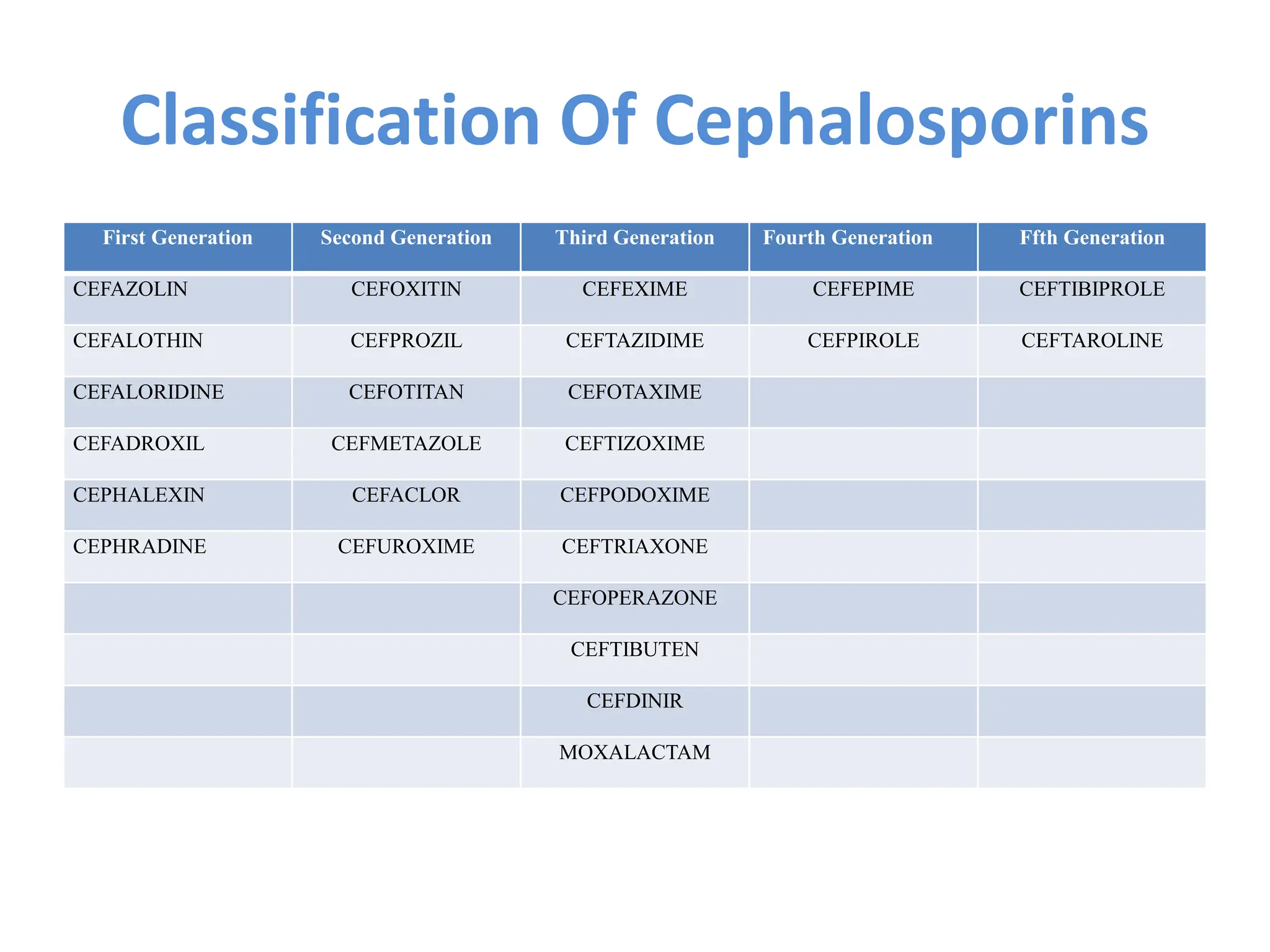 CEHPALOSPORINS.pptx By Harshvardhan Dev Bhoomi Uttarakhand University ...