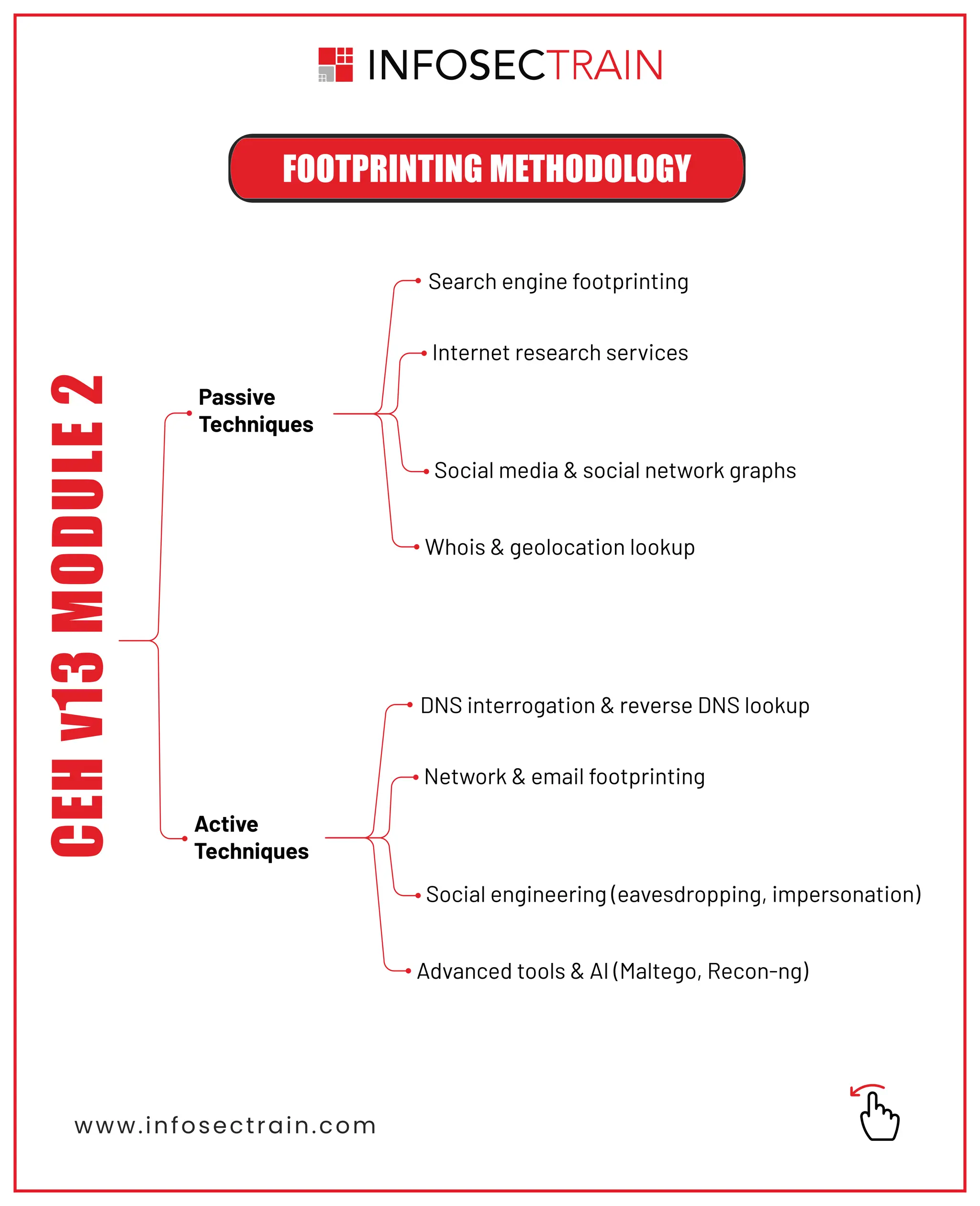 CEHv13 Module 2: Footprinting and Reconnaissance.pdf