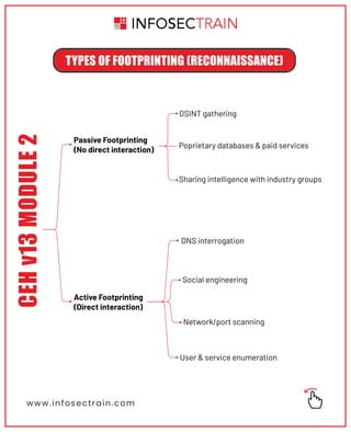 CEHv13 Module 2: Footprinting and Reconnaissance.pdf