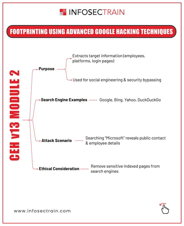 CEHv13 Module 2: Footprinting and Reconnaissance.pdf