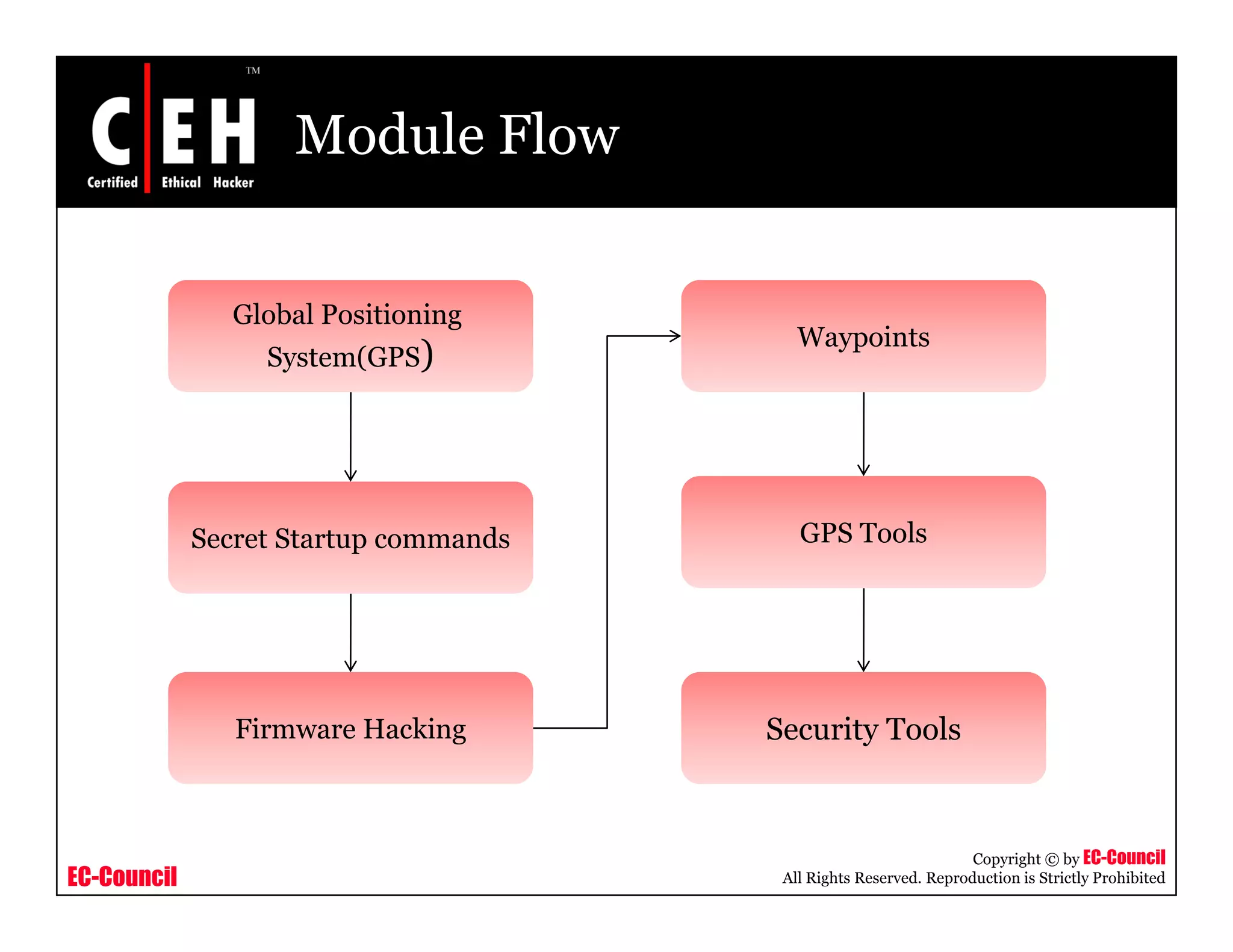 Ce hv6 module 56 hacking global positioning system | PPT