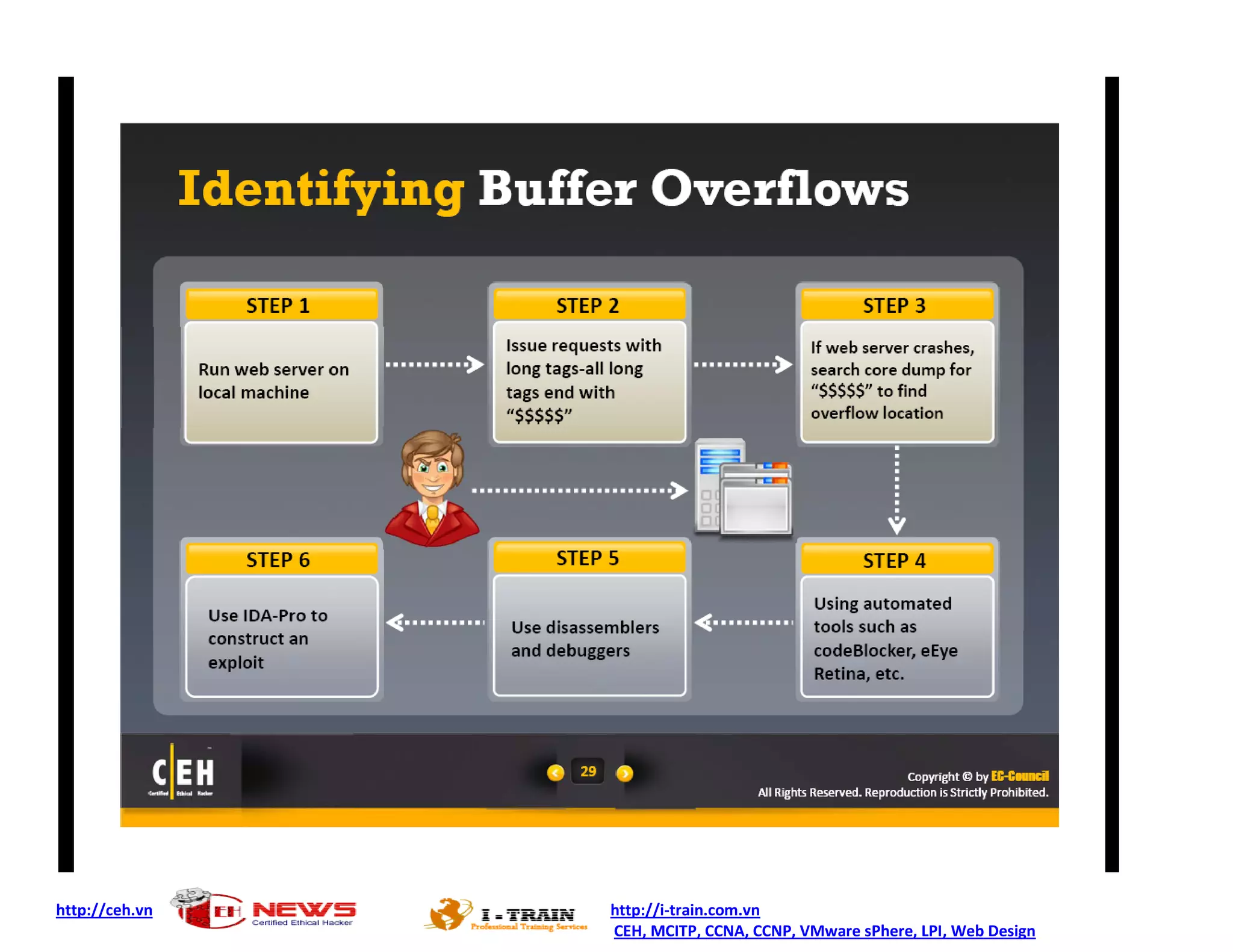 Ce Hv7 Module 17 Buffer Overflow Ppt