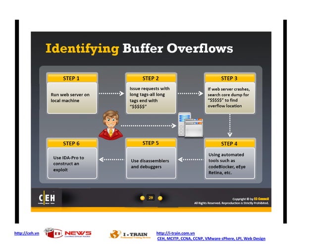 Ce hv7 module 17 buffer overflow | PDF