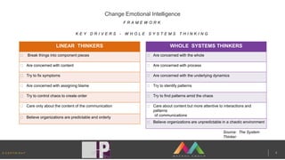Change Emotional Intelligence Framework by Caroline Samne | PPT