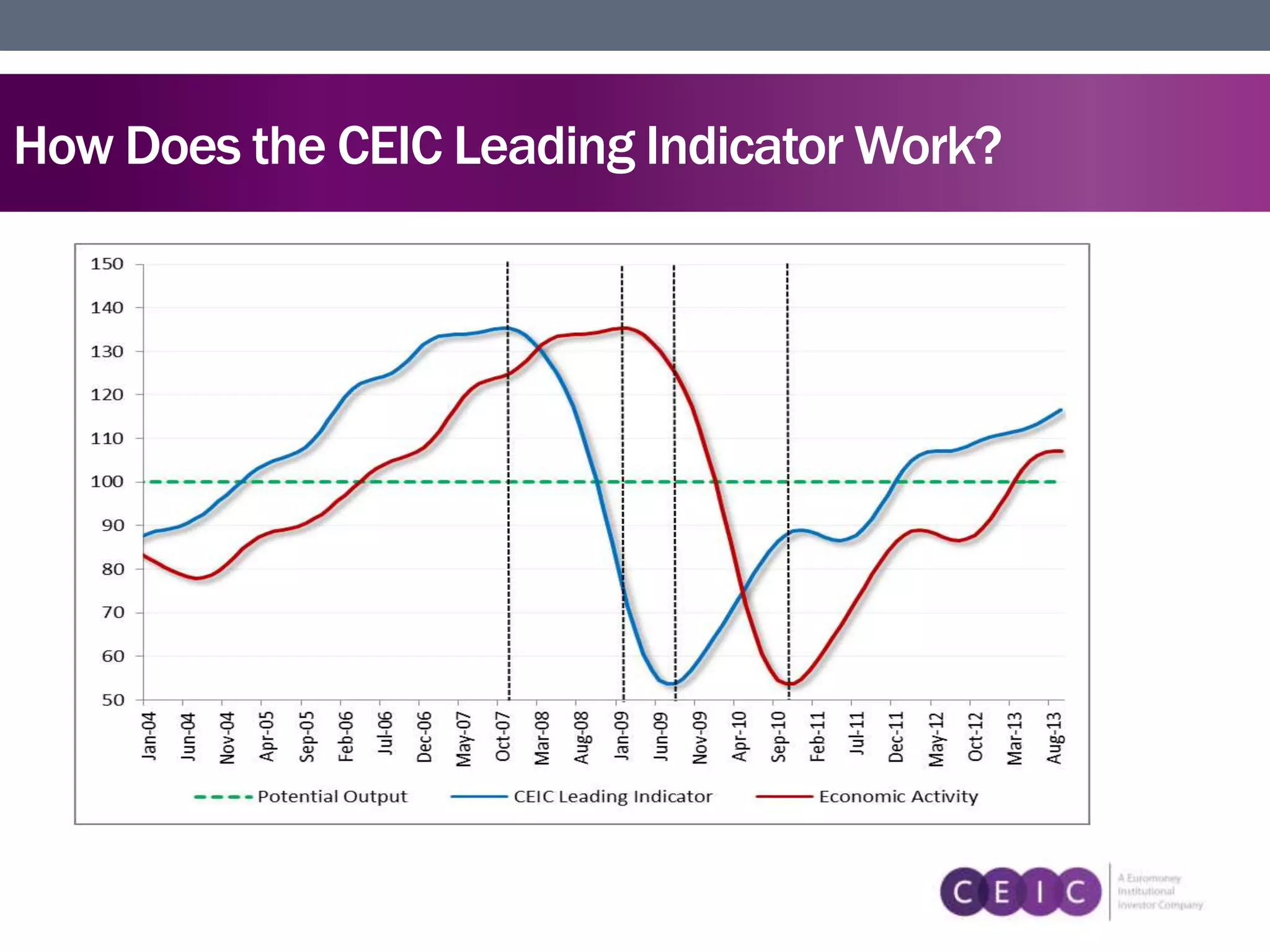 CEIC Leading Indicator Malaysia | PPT