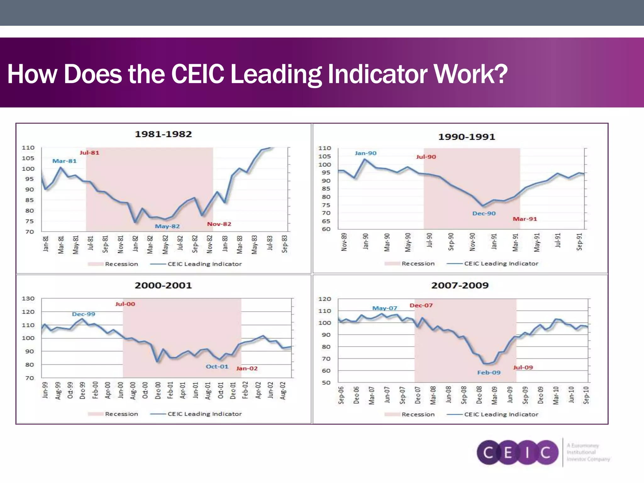 CEIC Leading Indicator Malaysia | PPT