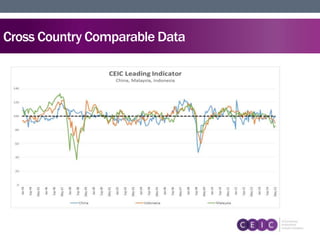 CEIC Leading Indicator Malaysia | PPT
