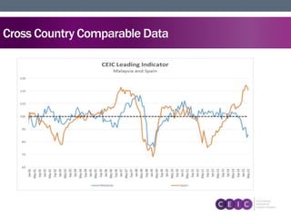 CEIC Leading Indicator Malaysia | PPT