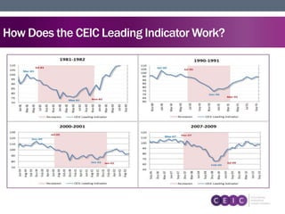 CEIC Leading Indicator Malaysia | PPT
