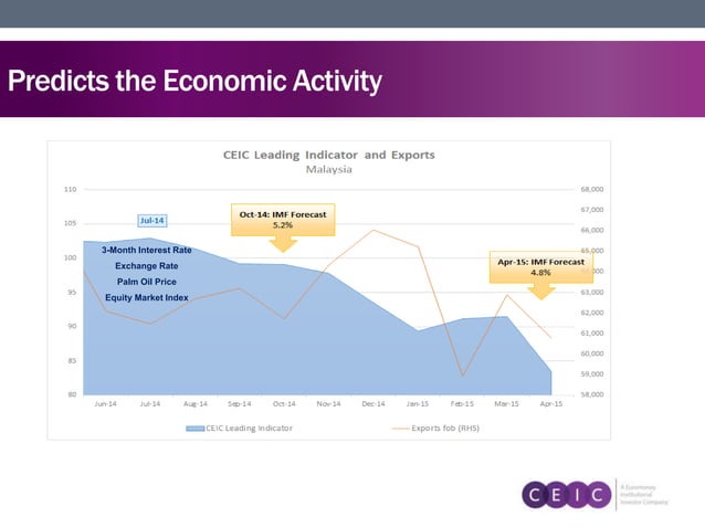 CEIC Leading Indicator Malaysia | PPT