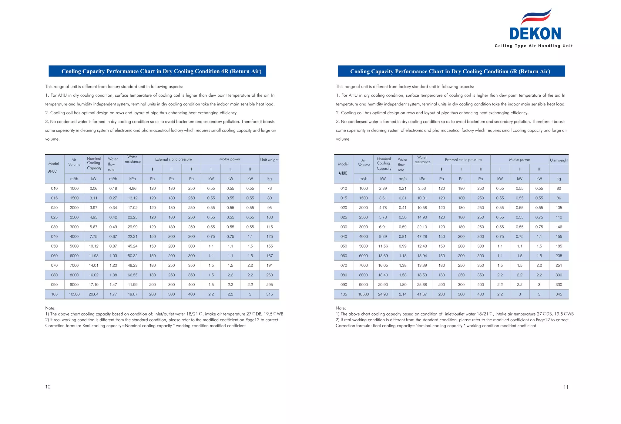 Ceiling type ahu | PPT
