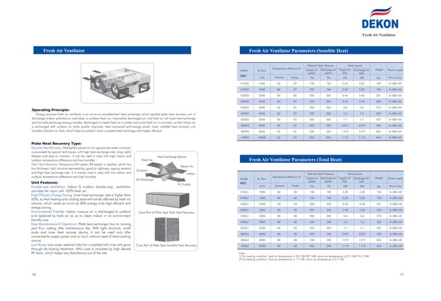 Ceiling type ahu | PPT
