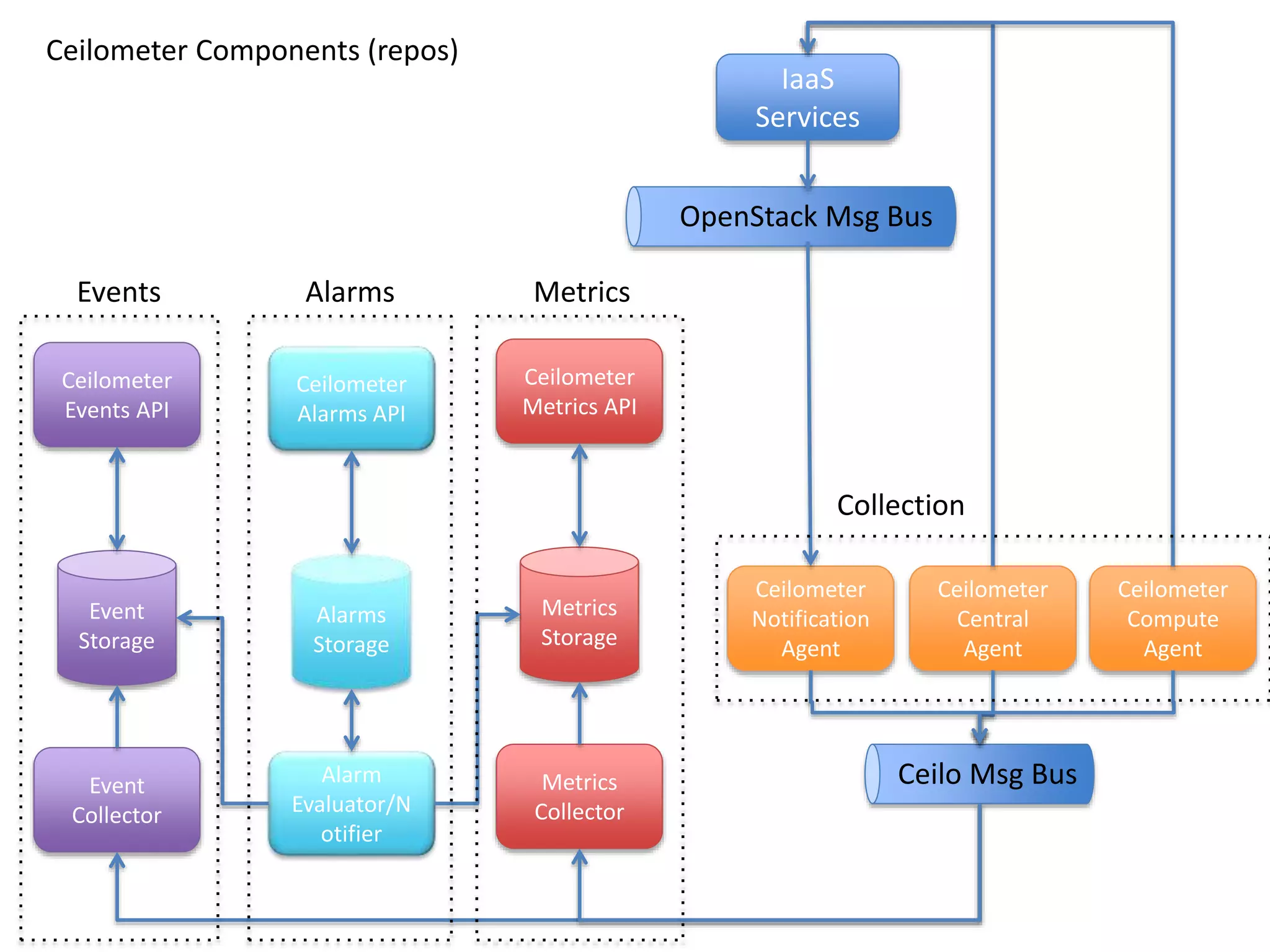 Ceilo componentization diagrams | PPT