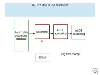 Ceilometer lsf-intergration-openstack-summit | PPT