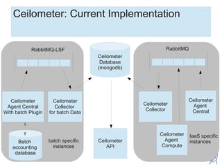 Ceilometer lsf-intergration-openstack-summit | PPT