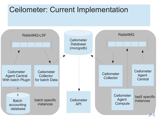 Ceilometer lsf-intergration-openstack-summit | PPT