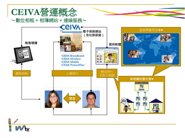 Ceiva digital photo frame（數位相框加值服務事業）：觀察報告 | PPT