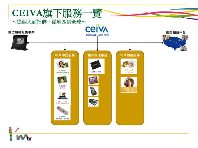 Ceiva digital photo frame（數位相框加值服務事業）：觀察報告 | PPT