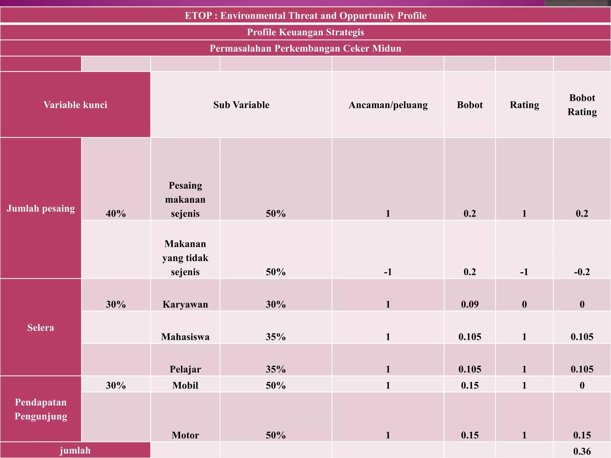 CEKERAN MIDUN ANALISIS SWOT | PPTX