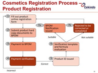 Doing Business in Indonesia: Cosmetic Industry and Product Registration ...