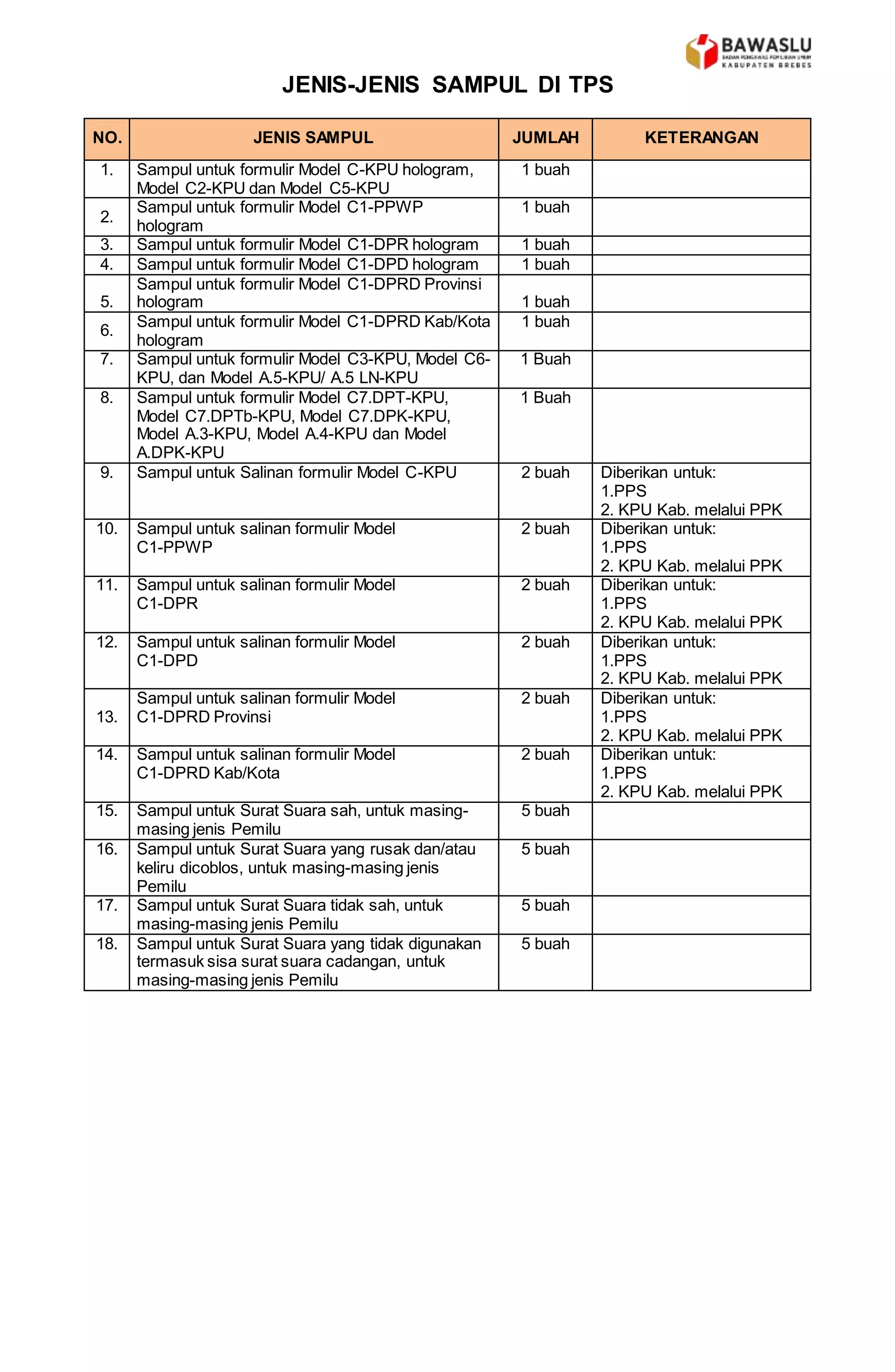 Ceklist logistik di tps (untuk ptps) | DOCX