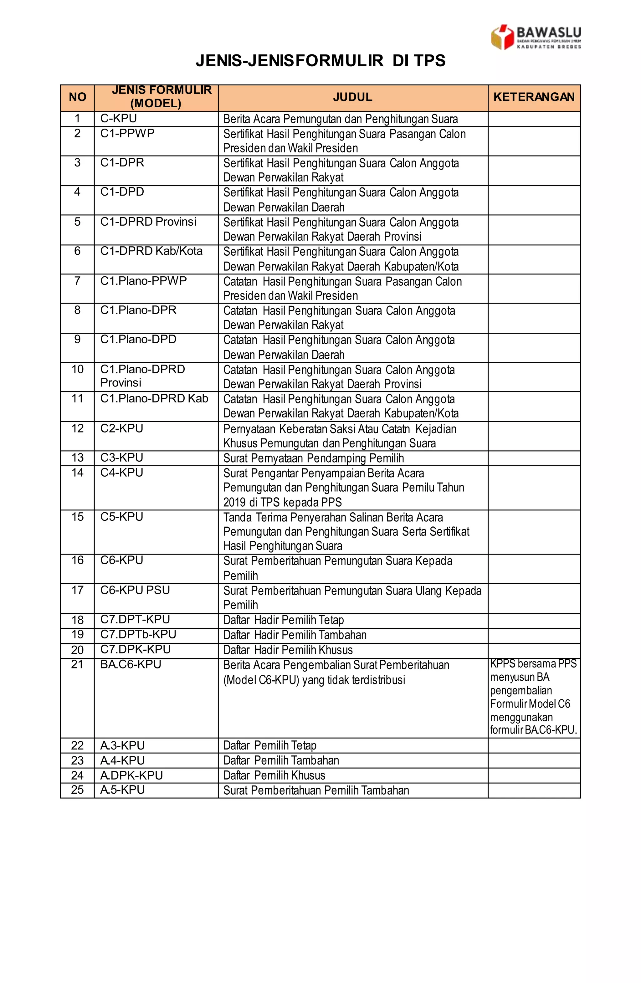 Ceklist logistik di tps (untuk ptps) | DOCX
