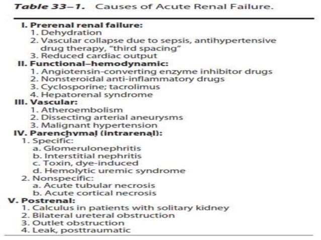 The Pathophysiology Of Acute Renal Failure | PPTX