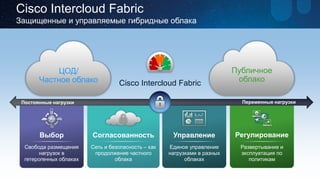 Инструмент для построения гибридных облаков Cisco Intercloud Fabric | PPT