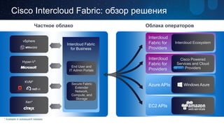 Инструмент для построения гибридных облаков Cisco Intercloud Fabric | PPT
