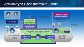 Инструмент для построения гибридных облаков Cisco Intercloud Fabric | PPT