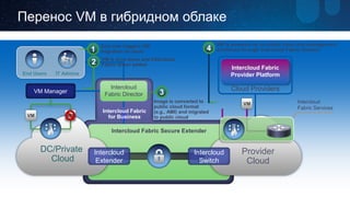 Инструмент для построения гибридных облаков Cisco Intercloud Fabric | PPT