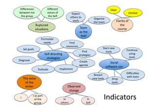 Self-direction indicators | PDF
