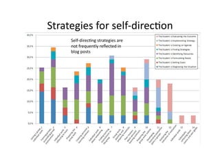 Self-direction indicators | PDF